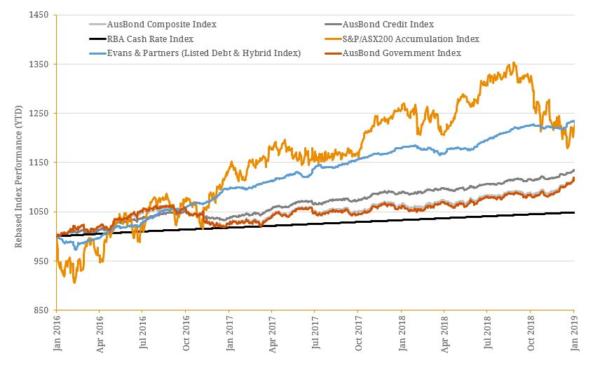 Latest Performance Chart (Equities vs Bonds vs Credit) - Bond Adviser