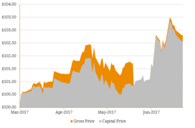 Accrued Interest: What is it and how does it work? - Bond Adviser