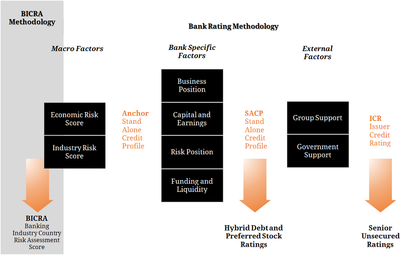 Breaking Down The S P Bank Credit Rating Framework Bond Adviser