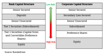 The Capital Structure - Bond Adviser