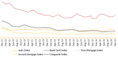 US Default Rates Remain Low - Bond Adviser
